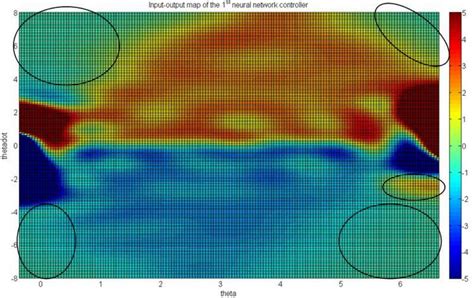 Input Output Map Of Rbfn Figure 16 Several Pendulum Angle