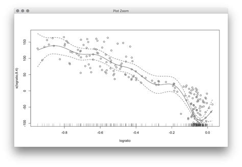 R How To Get Confidence Interval For Smoothspline Stack Overflow