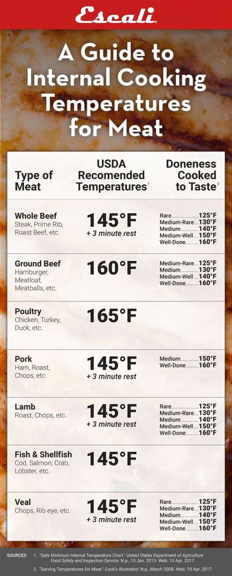 Safe Minimum Internal Meat Temperature Chart Guide Fridge
