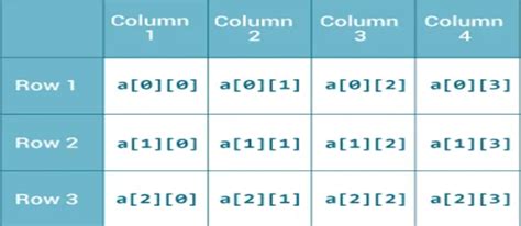 Single And Multidimensional Array By Surajlabade Medium