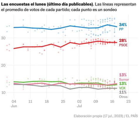 Resultados Elecciones España 23j En Vivo última Hora Quién Ganó En