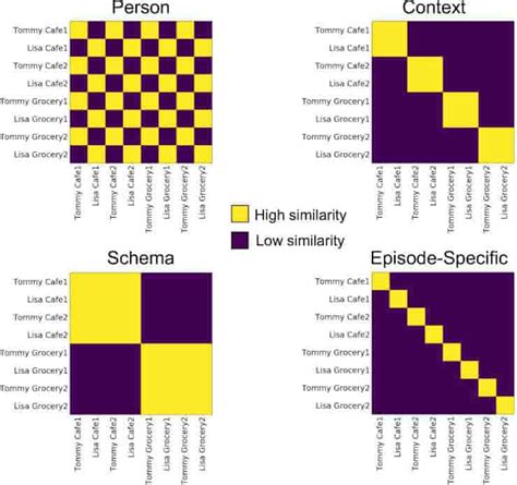 Your Brain Creates Transposable Memory Sketches Of People
