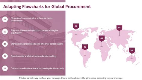 Editable Procurement Flowchart Ppt Template For Efficient Processes Ppt H