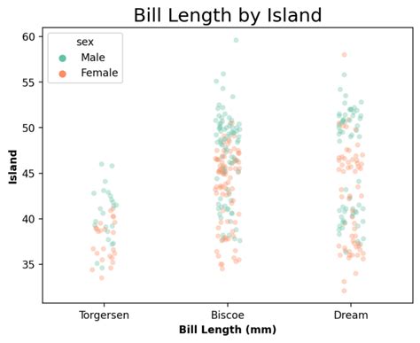 Seaborn Stripplot Jitter Plots For Distributions Of Categorical Data