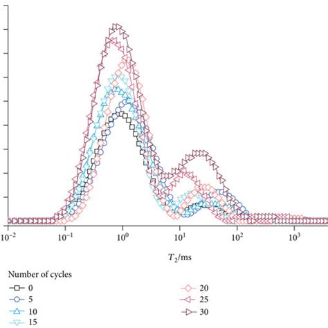 The T2 Curves Of Different Wetting Drying Cycles Download Scientific