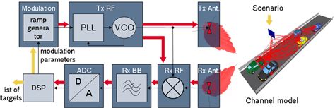 Implementation Of The Millimeter Wave Radar System Simulator Download
