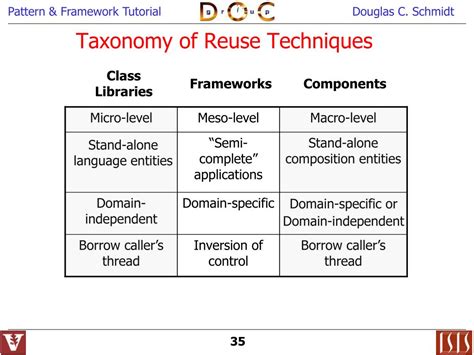 Ppt Object Oriented Patterns And Frameworks Powerpoint Presentation Id 532216