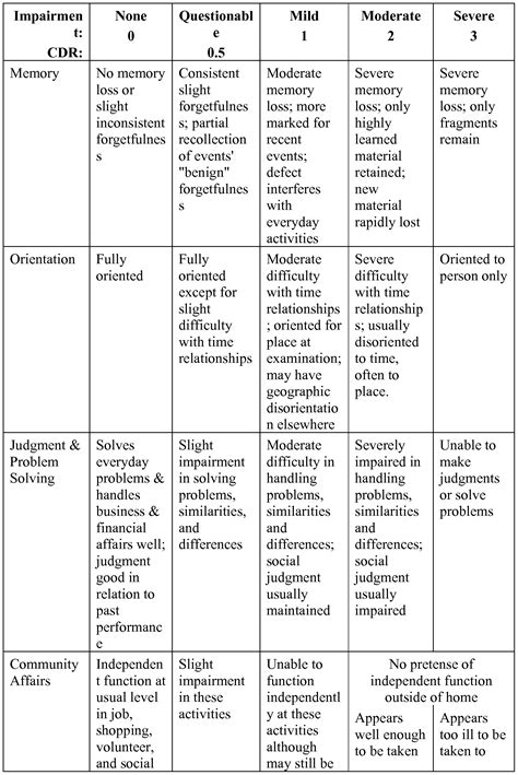 Dementia Fast Scale Dementia