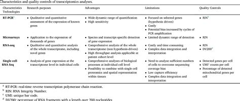 Table 1 From Applications Of Transcriptomics In Support Of Drug Development For Osteoarthritis