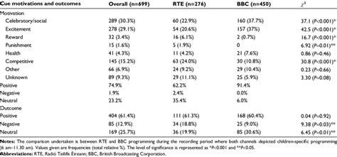 Comparison Of Motivating Factors And Outcome Associated With Each Cue