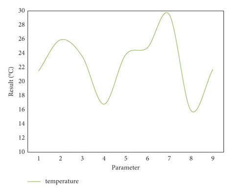 Acquisition Of The Laboratory Temperature Sensor And The Humidity Sensor Download Scientific
