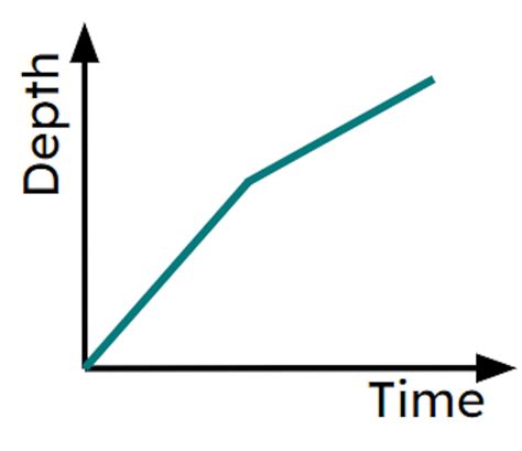 Interpreting And Drawing Real Life Graphs Foundation Ks4 Y11 Maths Lesson Resources Oak