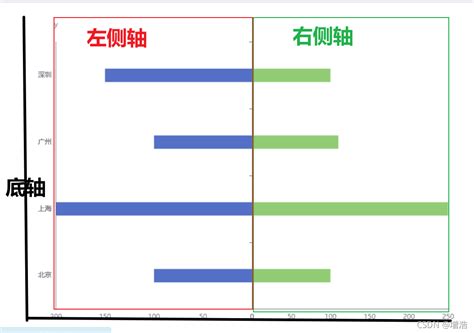 怎么实现echarts对比图 Csdn博客
