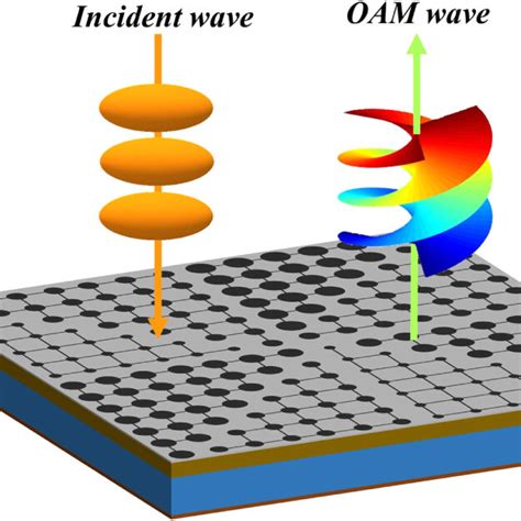 The Schematic Diagram Of The Graphene Metasurface Reflectarray