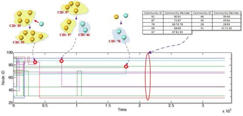 Entropy Free Full Text Core Based Dynamic Community Detection In Mobile Social Networks