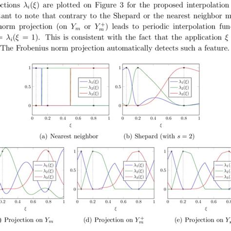 Interpolation Functions λ I ξ For Different Interpolation Methods
