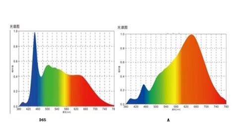 常用标准光源的光谱分布曲线及光色特点 知乎