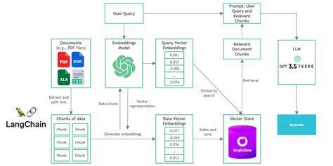 Try My Hands On Tutorial On Implementing Rag Using Langchain And Singlestore Fodev Jeo