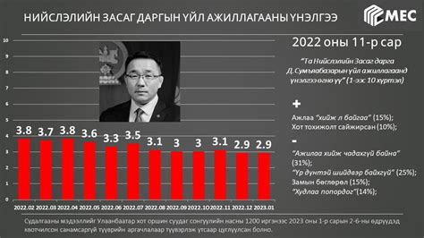 Улстөрчдийн эерэг рейтингийг Л Оюун Эрдэнэ сөрөг рейтингийг У Хүрэлсүх тэргүүлжээ