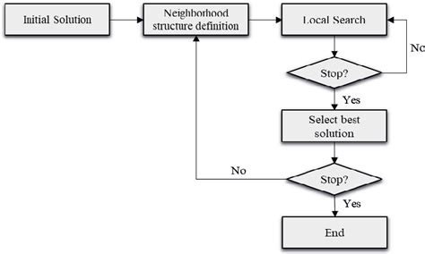 Figure 1 From Tuning Of The Metaheuristic Variable Neighborhood Search