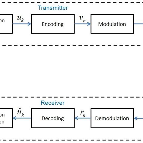 Communication Model With Ecc [3] Download Scientific Diagram