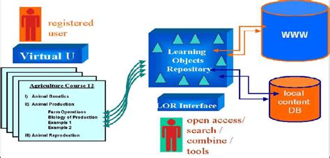 0 Integrated Architecture For Lo Aggregation And The Virtual Campus Download Scientific Diagram