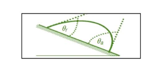 Advancing And Receding Contact Angle 6 Download Scientific Diagram