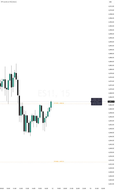 Spx Levels On Nq Auto — Wskaźnik Autorstwa Timkamazik — Tradingview