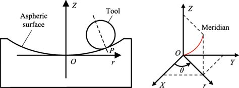 Configuration Of The Spherical Polishing Tool On An Aspheric Surface