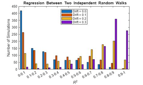 time series regression iv spurious regression matlab and simulink example