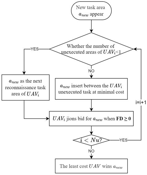 Coordinated Multi Uav Reconnaissance Scheme For Multiple Targets