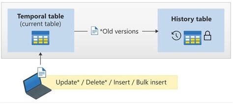 Create A System Versioned Temporal Table