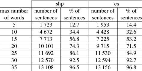 Religious Domain Corpus Token Count Per Sentence Download Scientific