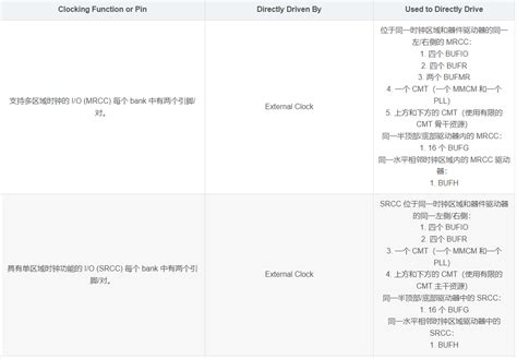 fpga 7系列 fpga内部结构之clocking 01 时钟架构概述（二） 阿里云开发者社区