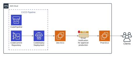 Add A Cicd Pipeline To An Amazon S3 Bucket