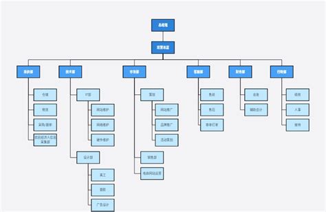 电子商务运营部门组织架构图 Boardmix模板