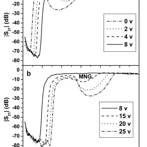With Different Bias Voltages Download Scientific Diagram