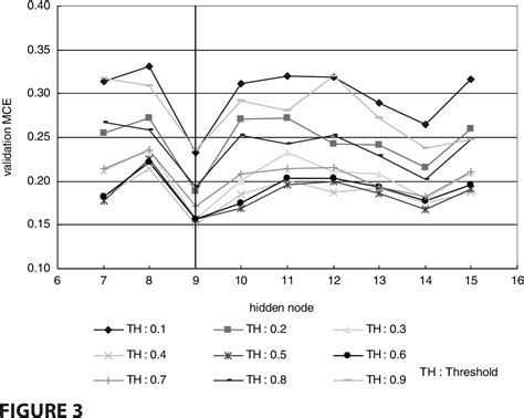 Figure 3 From Response Models Based On Bagging Neural Networks Semantic Scholar