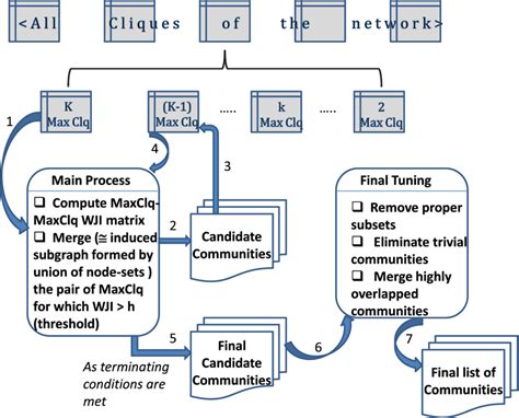 A Diagrammatic Representation Of The Proposed Maximal Clique