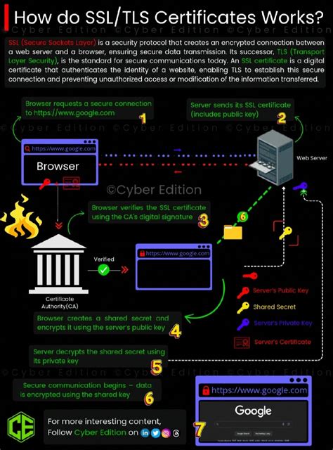 How To Ssltls Certificates Works And Explain By Cyber Edition