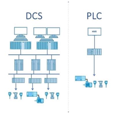 Eng Naif Baryan On Linkedin 🔴dcs Vs Plc🔴 Key Differences Between Plc And Dcs 1 The Key