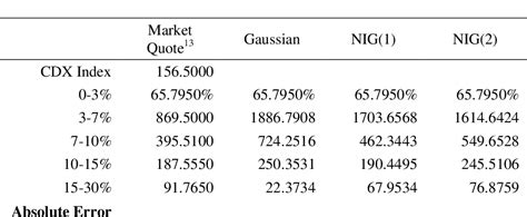 Table 31 From Validation Of Normal Inverse Gaussian Distribution For Synthetic Cdo Pricing