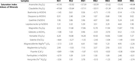 Saturation Index Values Of Various Mineral Phases Download Table
