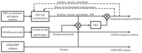 Sensors Free Full Text A Gnss Ins Lidar Integration Scheme For Uav Based Navigation In Gnss