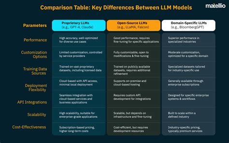 LLM Model Comparison Choosing The Right AI Model For Your Business Needs Matellio Inc