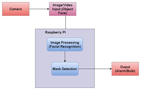 Github Bhaskarvoraface Mask Detection Using Machine Learning And