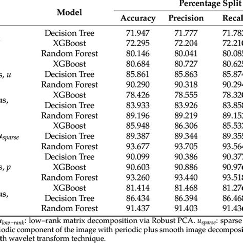 Performance Metrics For The Top Three Tree Based Machine Learning Download Scientific Diagram