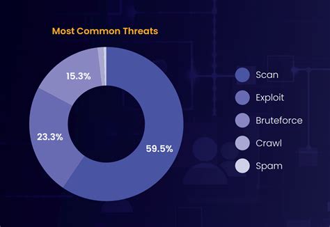 60 Of Malicious Ips Are Scanning For Potential Weaknesses But Just 5 Use Vpns