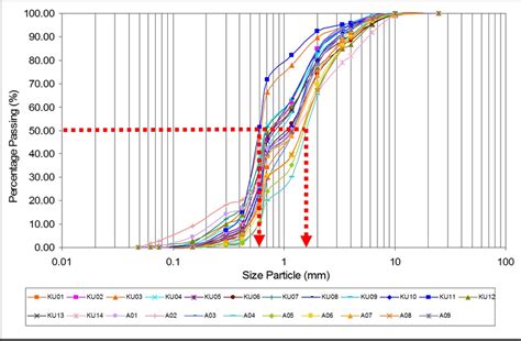 Sediment Distribution Curves For Sg Kurau Download Scientific Diagram