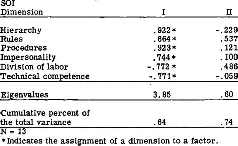 unrotated orthogonal factor loading matrix of bureaucratic dimensions